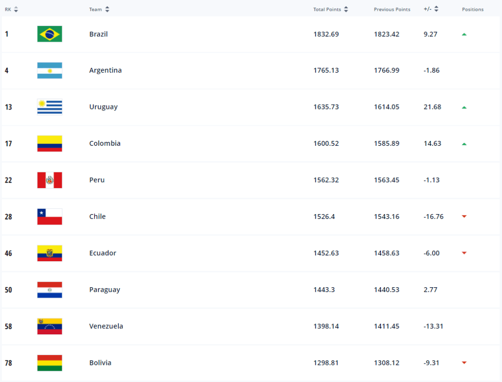 Así Quedó La Lista De Las Mejores Selecciones Del Mundo Según El